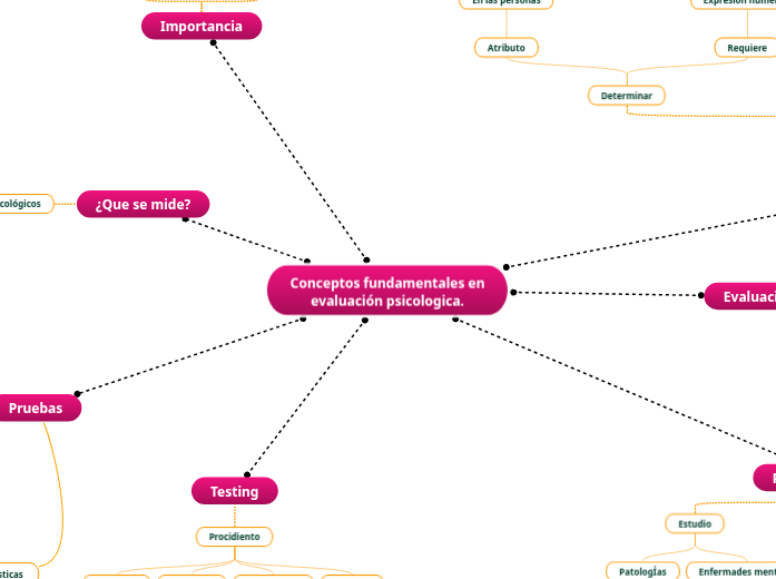 Conceptos fundamentales en evaluación psic...- Mind Map